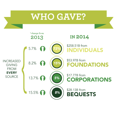 Giving USA 2015 Infographic | The Annual Report on Philanthropy©