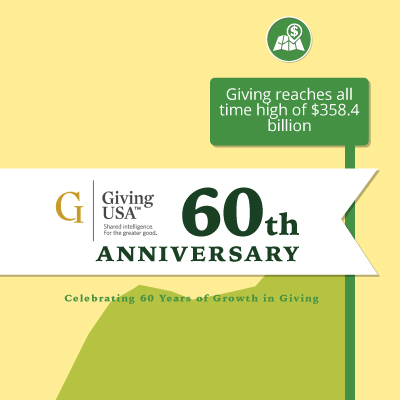 Giving USA 2015 Infographic | The Annual Report on Philanthropy©