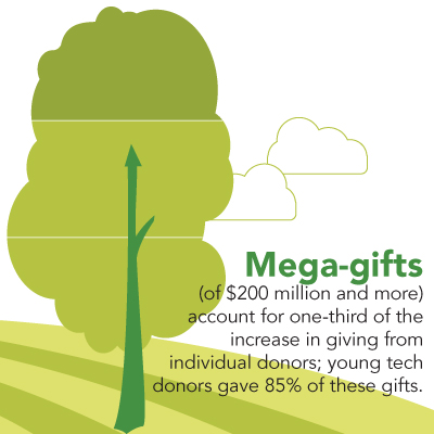 Giving USA 2015 Infographic | The Annual Report on Philanthropy©